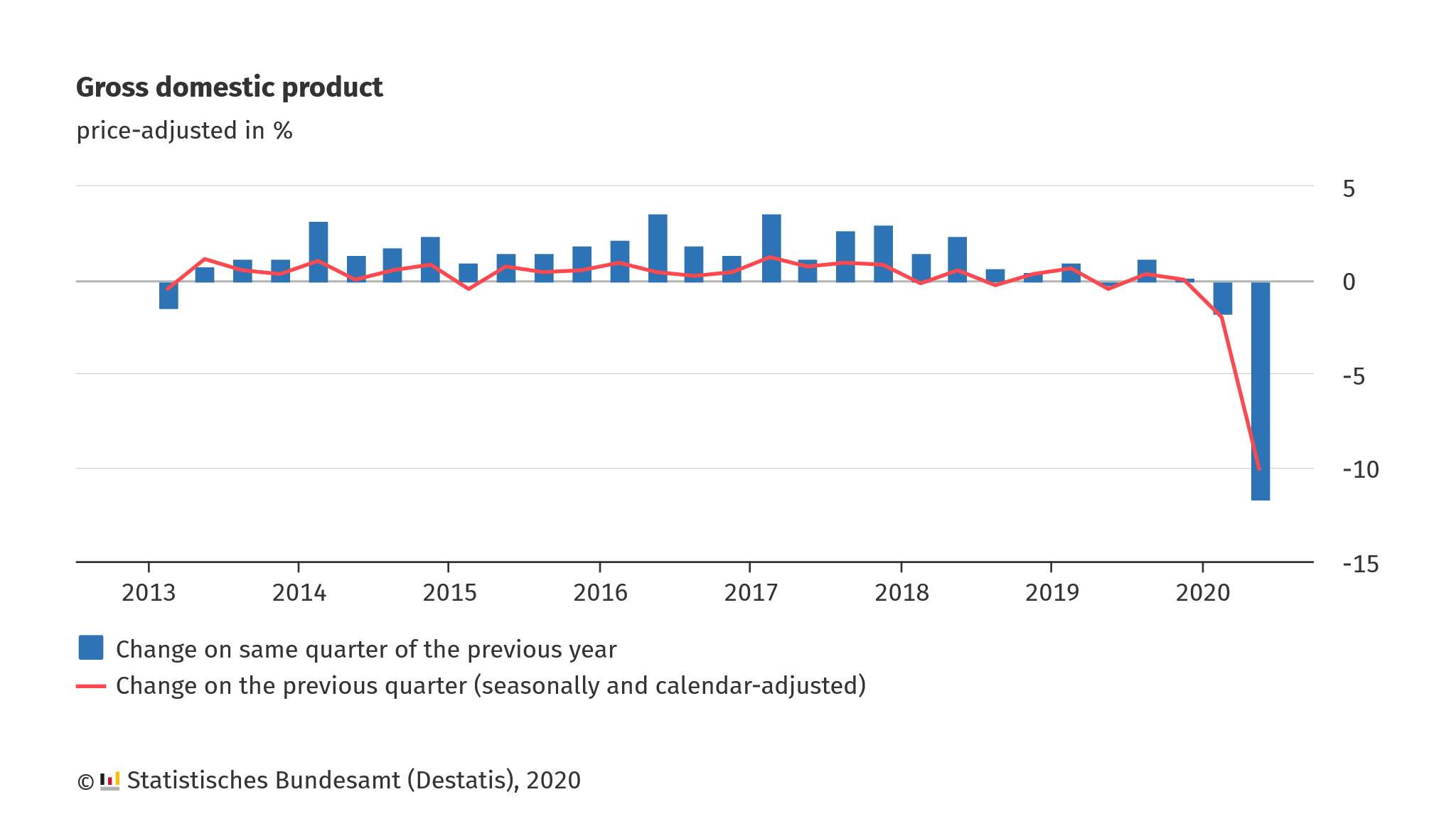 Gross Domestic Product Detailed Results On The Economic Performance In